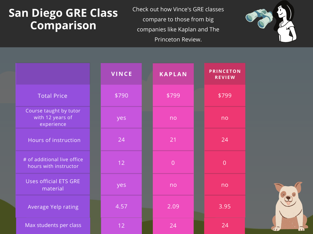 GRE Prep Classes in San Diego | Vince Kotchian Test Prep